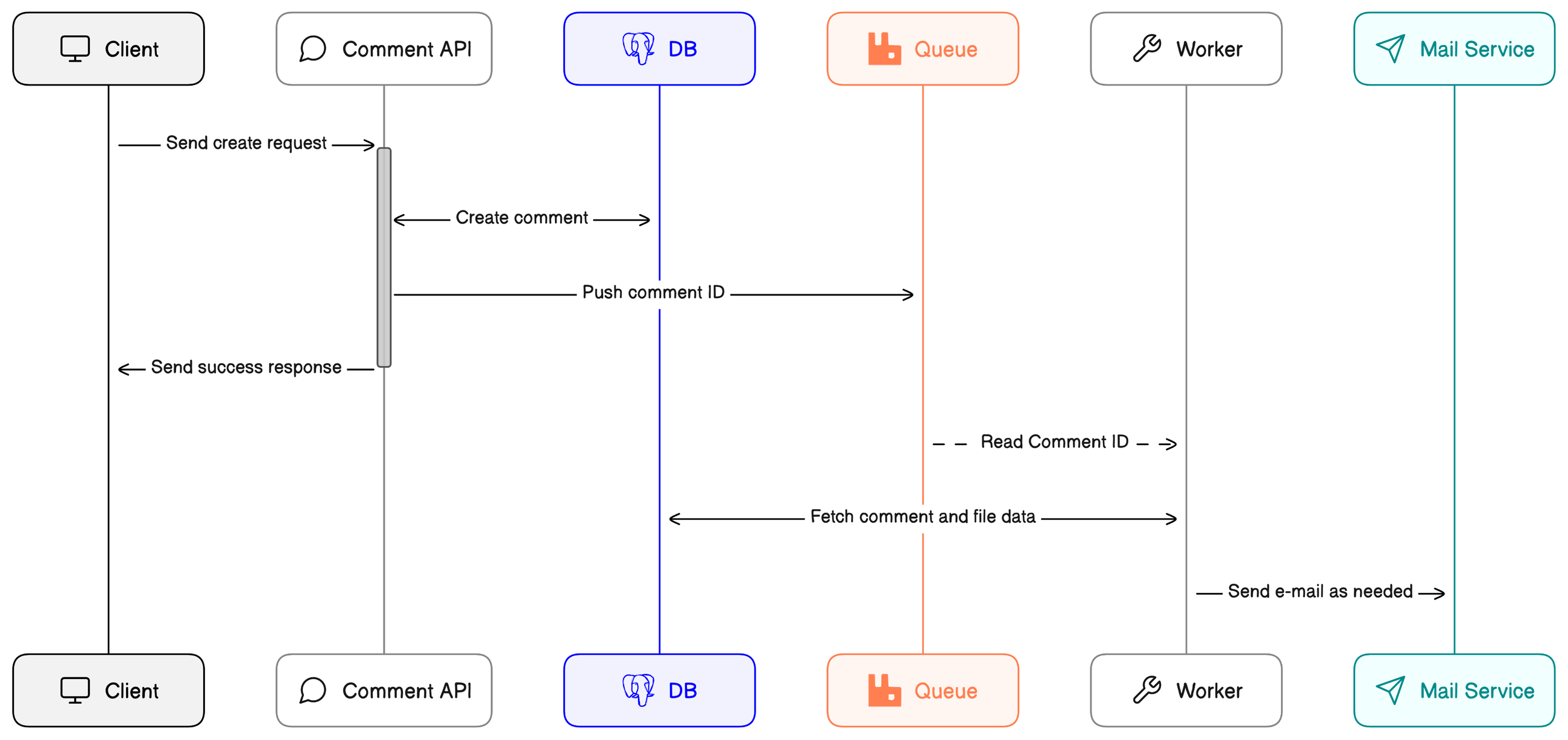 Eraser: API Diagrams